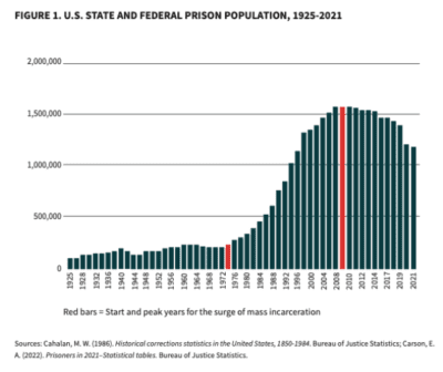 Mass Incarceration: How Discriminatory Policing and Sentencing ...